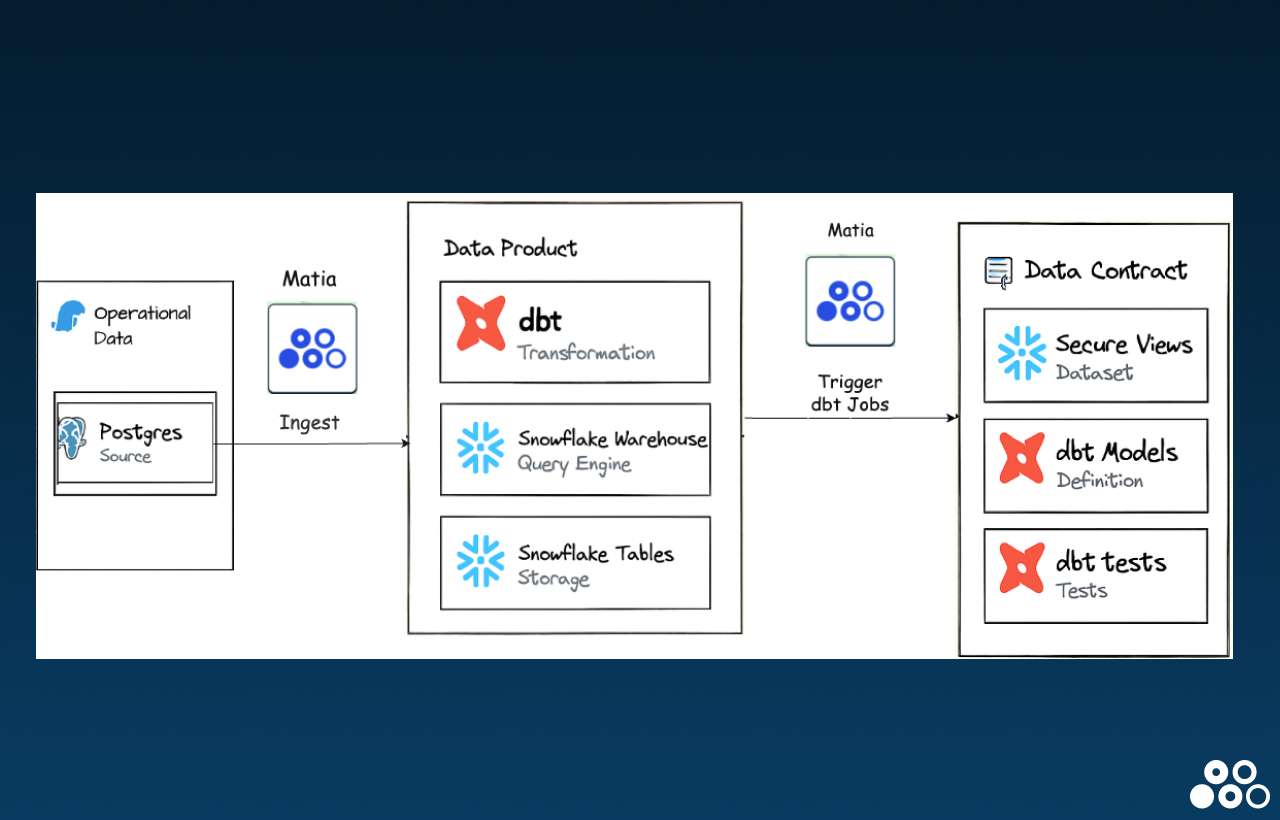 Building ELT Pipelines with dbt: 2025 Guide | Matia